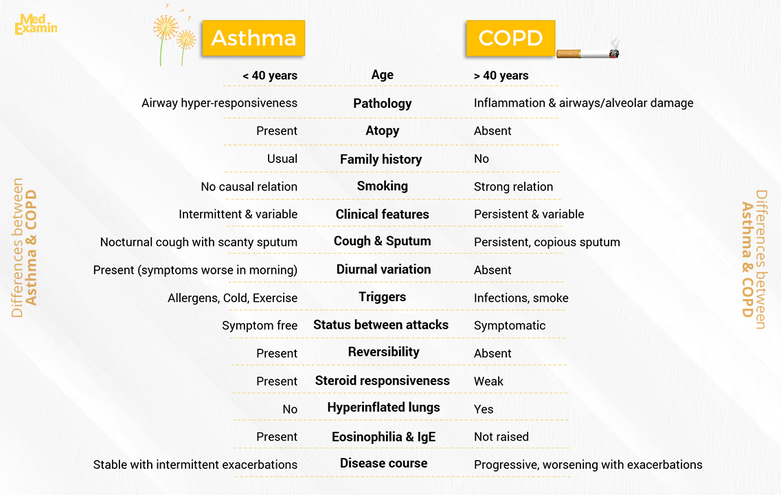 Asthma or COPD: What is the difference? Easy Tips! – MedExamin